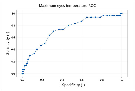 Statistical Study on Human Temperature Measurement by Infrared Thermography