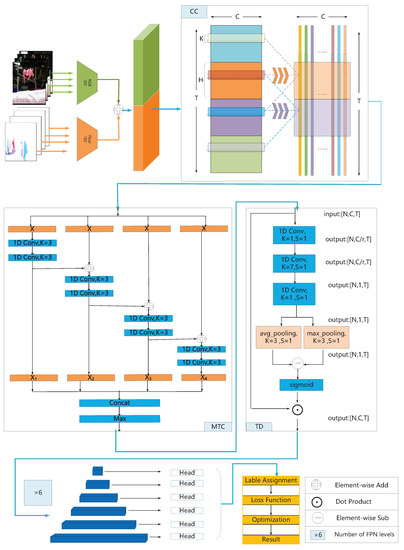 Non-Local Temporal Difference Network for Temporal Action Detection