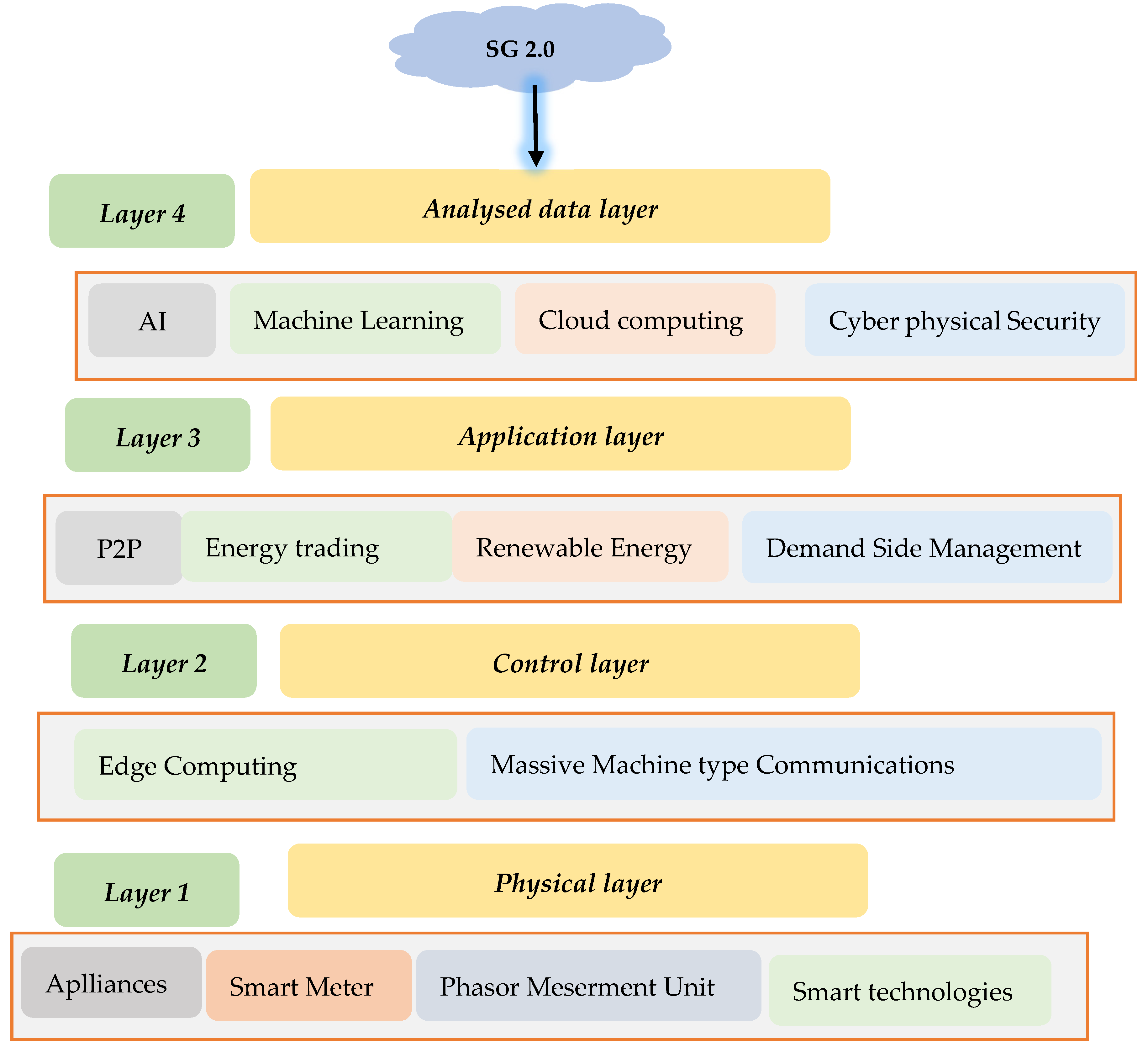 Energy Internet Opportunities in Distributed Peer-to-Peer Energy Trading Reveal by Blockchain ...