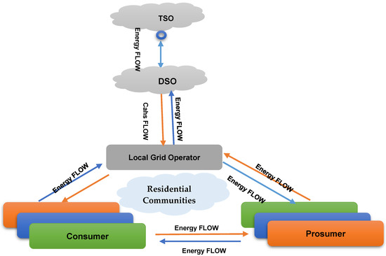 Energy Internet Opportunities in Distributed Peer-to-Peer Energy ...