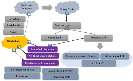 Energy Internet Opportunities in Distributed Peer-to-Peer Energy ...