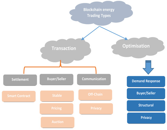 Energy Internet Opportunities in Distributed Peer-to-Peer Energy ...