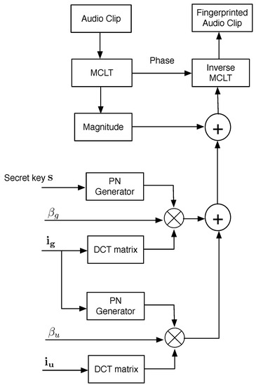 A Blockchain and Fingerprinting Traceability Method for Digital Product Lifecycle Management