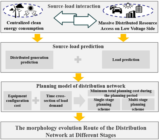 A Multi-Stage Planning Method for Distribution Networks Based on ARIMA ...