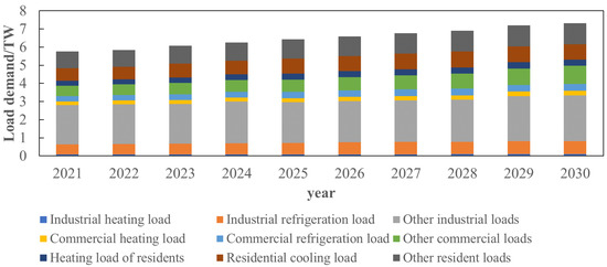 A Multi-Stage Planning Method for Distribution Networks Based on ARIMA with Error Gradient ...