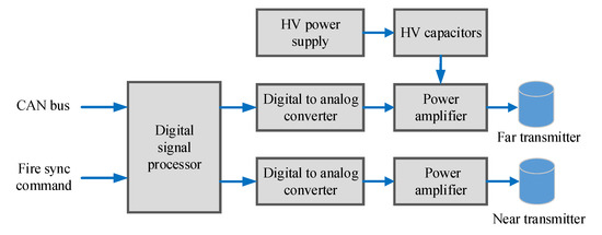 Design of an Acoustic Through-Casing Logging Tool