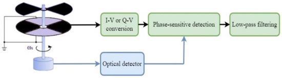 Analog Sensor Interface for Field Mill Sensors in Atmospheric Applications