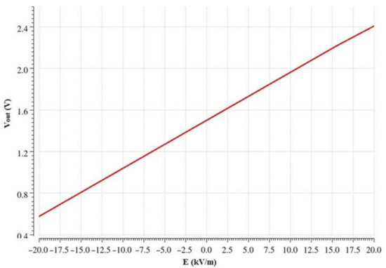 Analog Sensor Interface for Field Mill Sensors in Atmospheric Applications