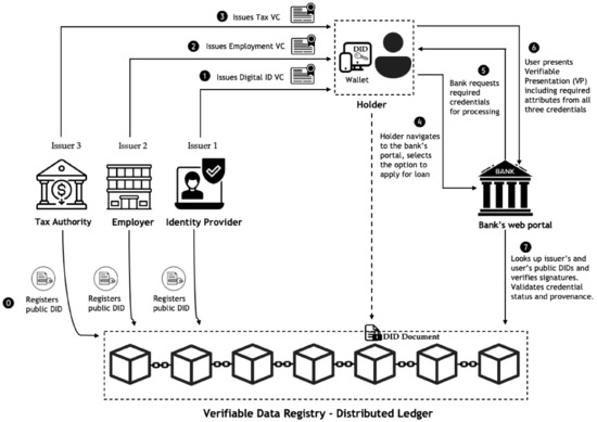 A Framework for Online Document Verification Using Self-Sovereign ...