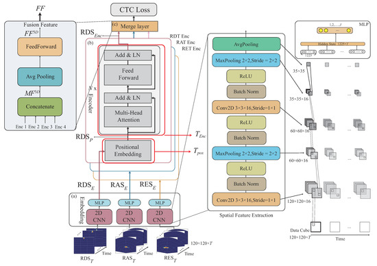Sensors | Free Full-Text | Multi-Feature Transformer-Based Learning for ...