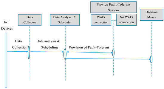 A Fault Tolerant Surveillance System for Fire Detection and Prevention Using LoRaWAN in Smart ...