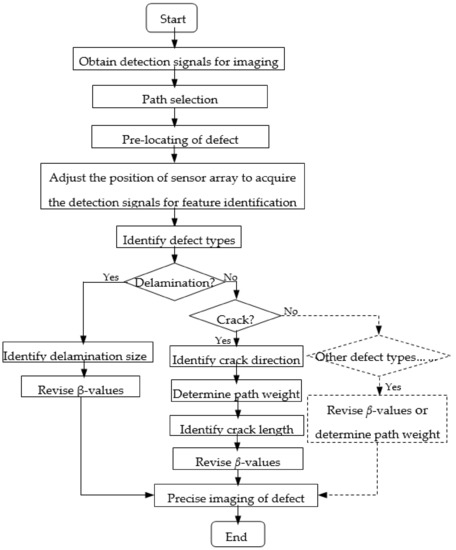 An Improved RAPID Imaging Method of Defects in Composite Plate Based on ...