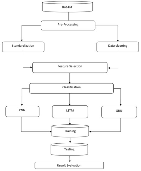 Sensors | Free Full-Text | Intrusion Detection in IoT Using Deep Learning