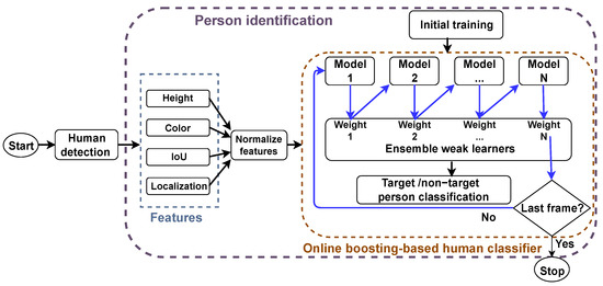 Online Boosting-Based Target Identification among Similar Appearance for Person-Following Robots