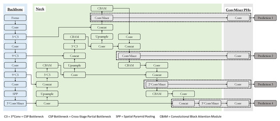Sensors | Free Full-Text | YOLOv5 with ConvMixer Prediction Heads for Precise Object Detection ...