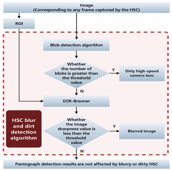Pantograph Detection Algorithm with Complex Background and External Disturbances