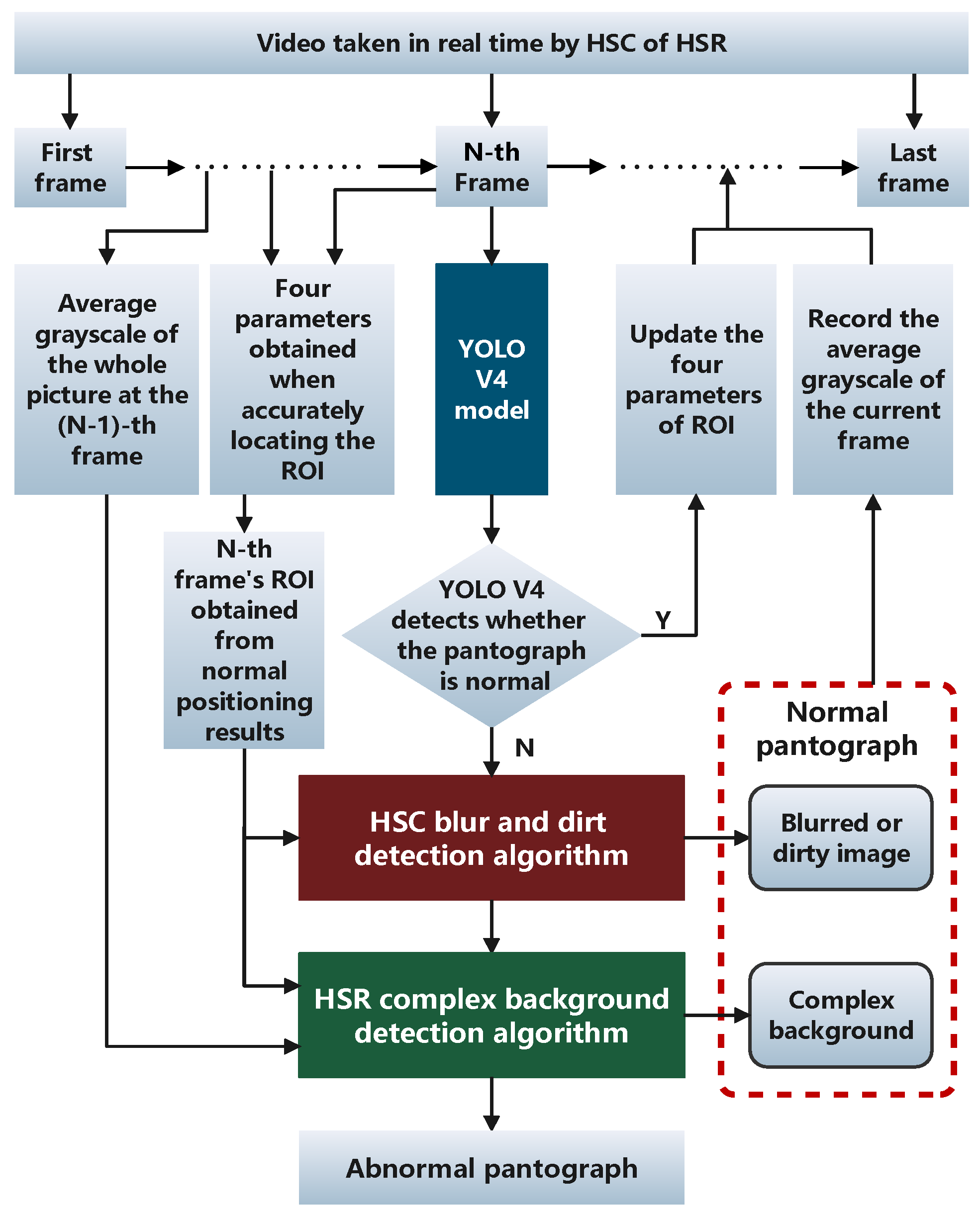 Pantograph Detection Algorithm with Complex Background and External Disturbances