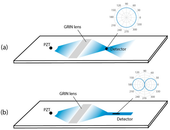 Amplifying Lamb Wave Detection for Fiber Bragg Grating with a Phononic Crystal GRIN Lens Waveguide