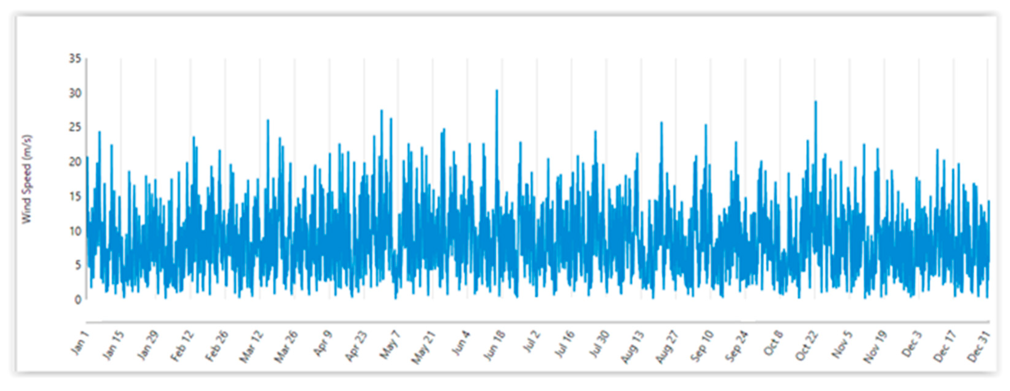 Power Maximisation of Wind Energy Using Wind Speed Sensors on Stewart ...