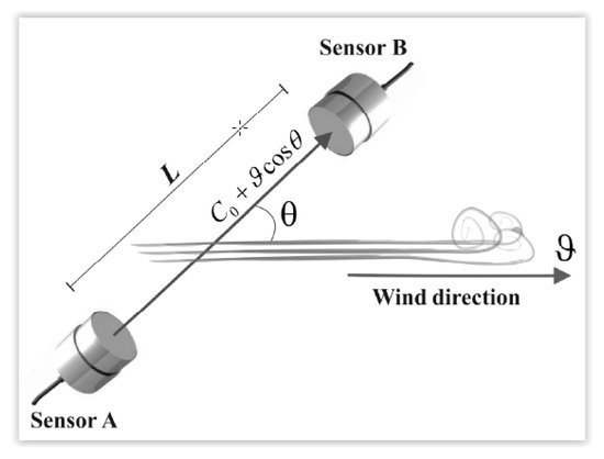 Power Maximisation of Wind Energy Using Wind Speed Sensors on Stewart ...