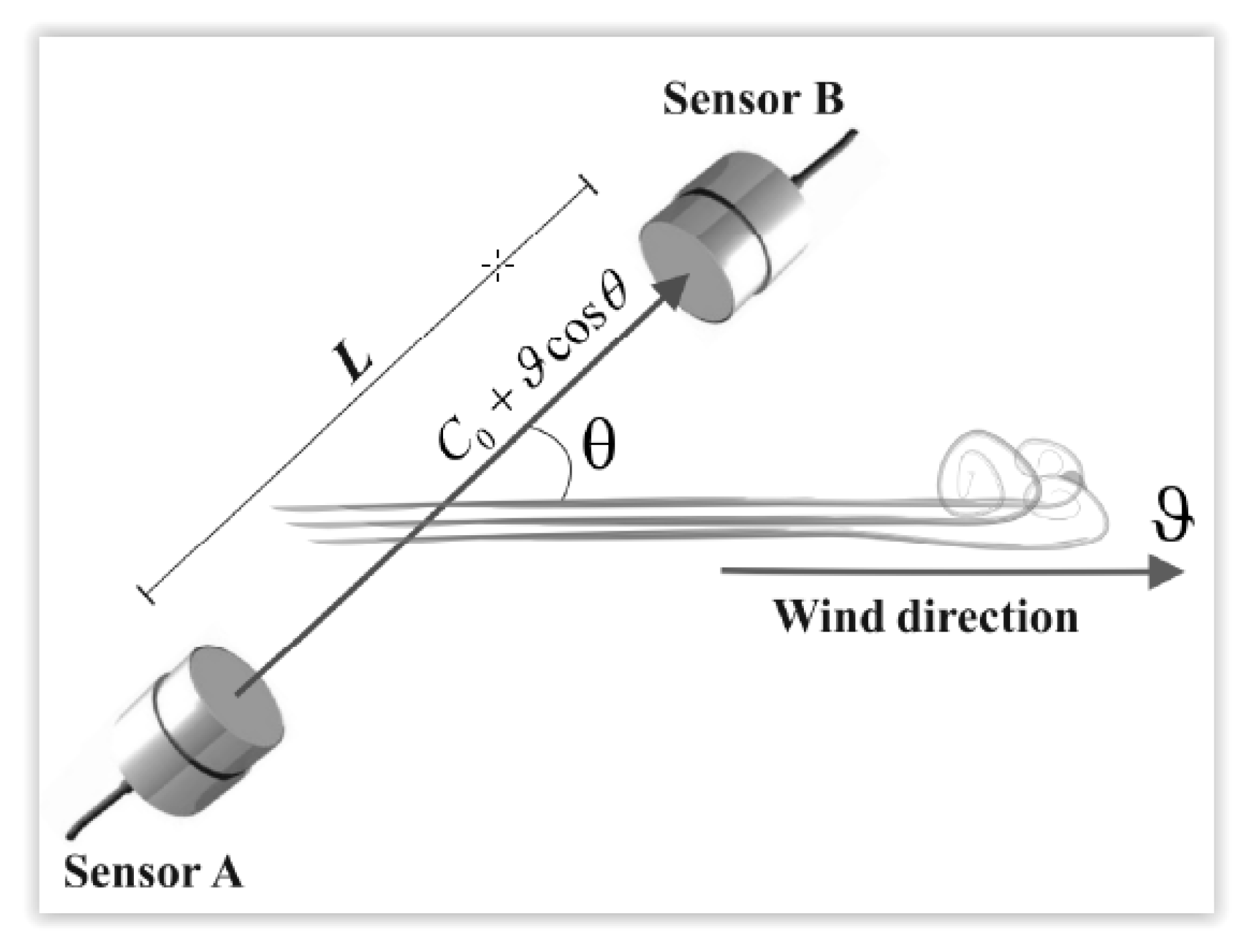 Power Maximisation of Wind Energy Using Wind Speed Sensors on Stewart ...