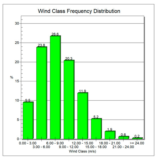 Power Maximisation of Wind Energy Using Wind Speed Sensors on Stewart ...