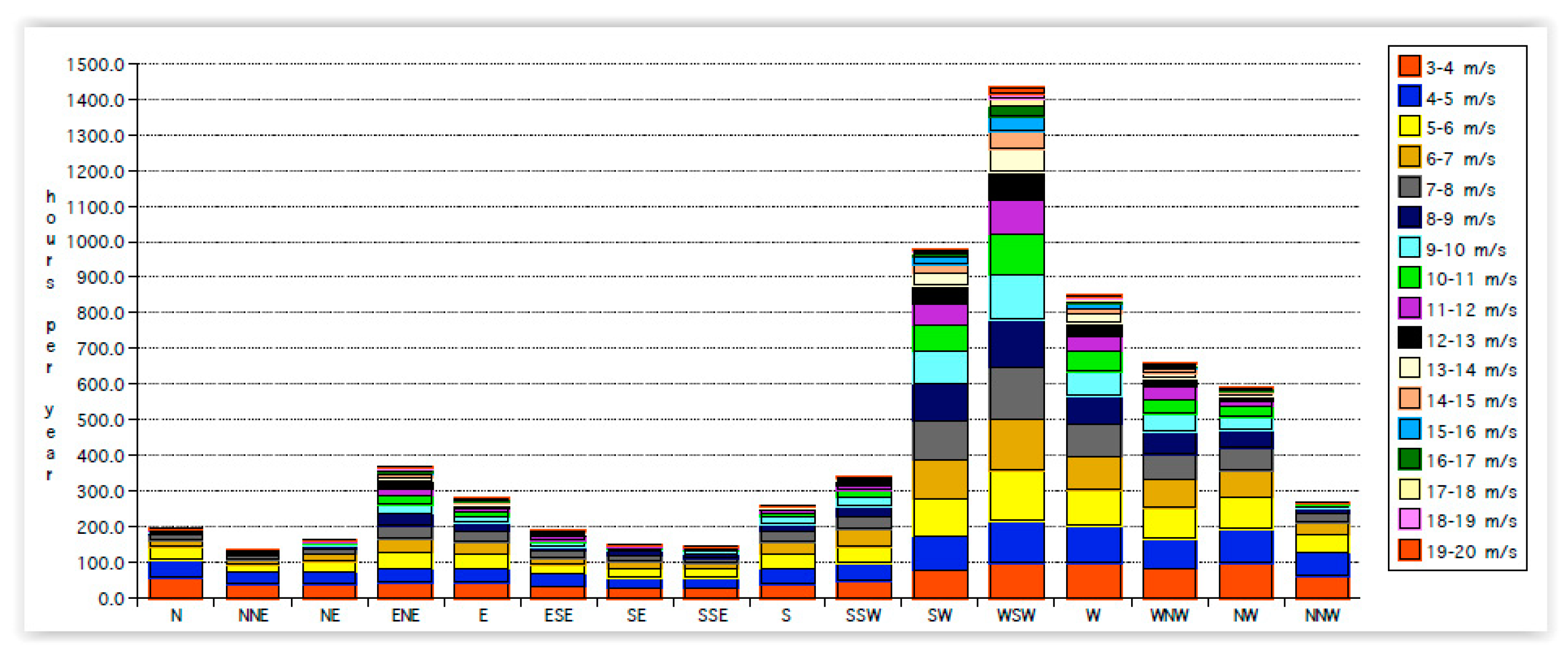 Power Maximisation of Wind Energy Using Wind Speed Sensors on Stewart ...