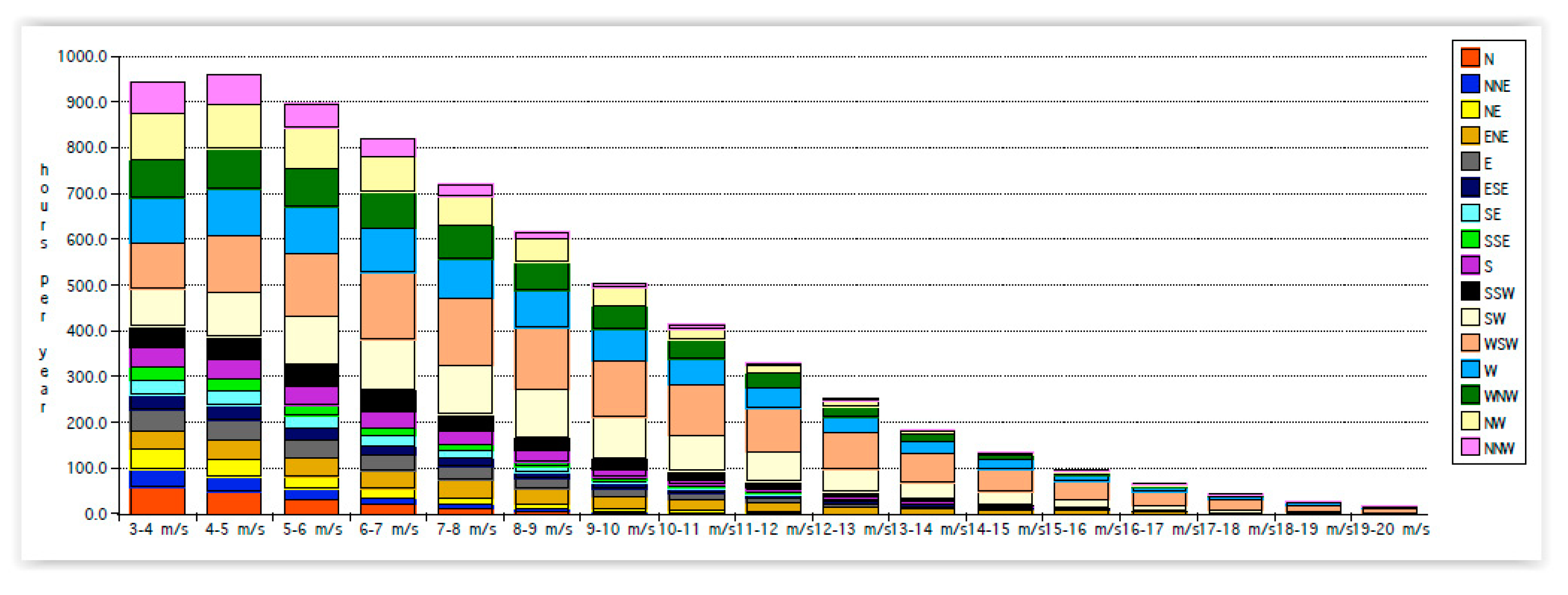 Power Maximisation of Wind Energy Using Wind Speed Sensors on Stewart ...