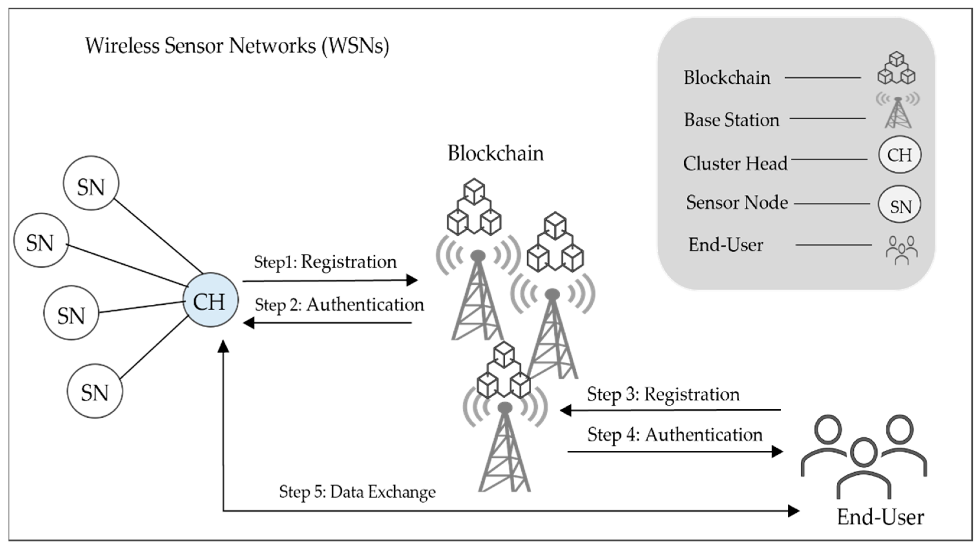 A Secure LEACH-PRO Protocol Based on Blockchain