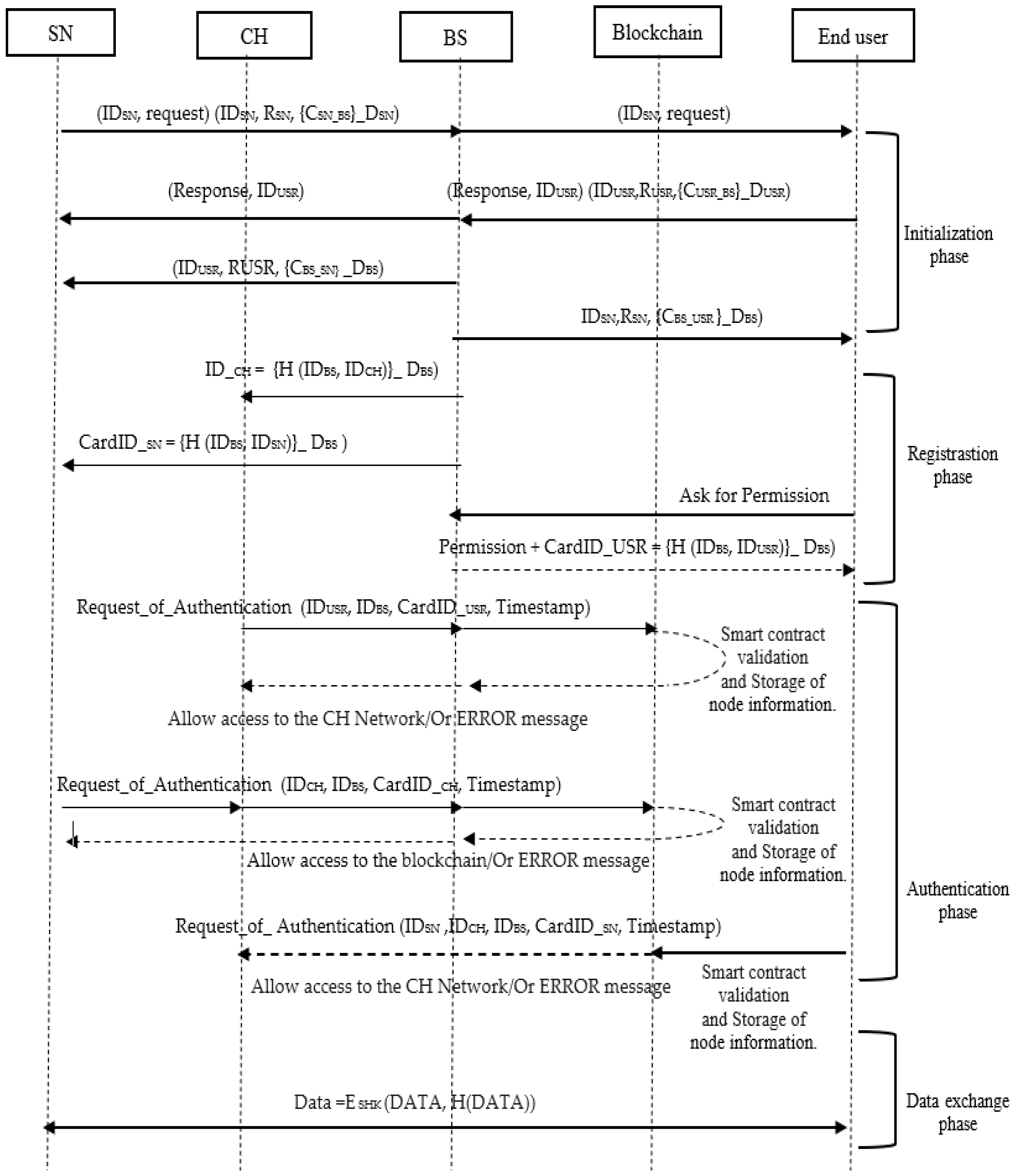 A Secure LEACH-PRO Protocol Based on Blockchain