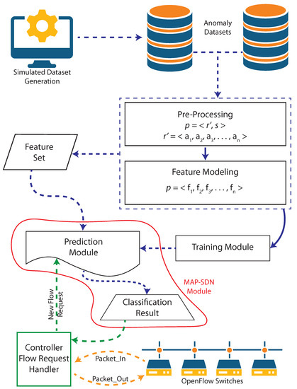 A Machine Learning-Based Anomaly Prediction Service for Software ...
