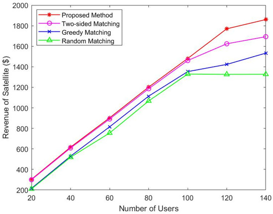 Sensors Free Full Text Matching Based Resource Allocation For Satellite Ground Network