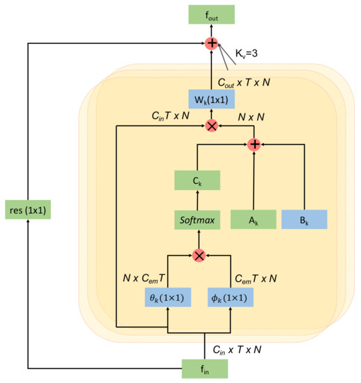 Sensors | Free Full-Text | A Spatio-Temporal Graph Convolutional Network Model for Internet of ...
