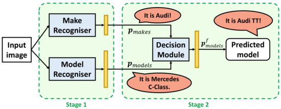 Sensors | Free Full-Text | Framework for Vehicle Make and Model ...