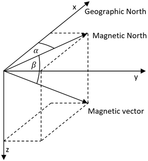 GNSS Based Low-Cost Magnetometer Calibration