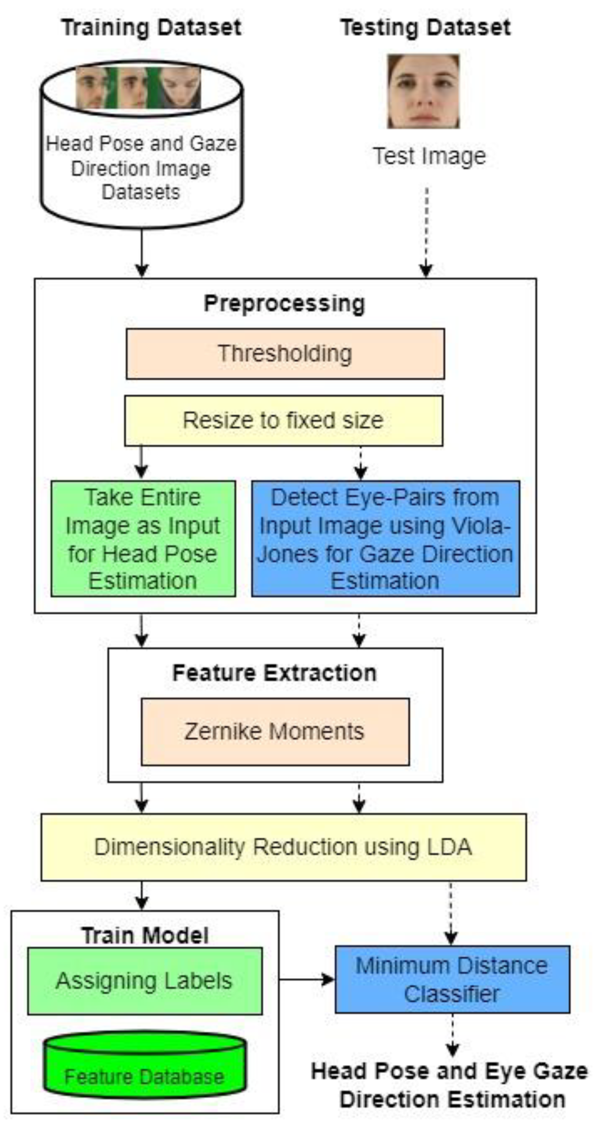 A Novel Zernike Moment-Based Real-Time Head Pose and Gaze Estimation Framework for Accuracy ...