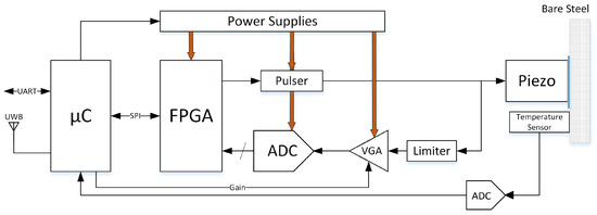 Small Ultrasound-Based Corrosion Sensor for Intraday Corrosion Rate ...