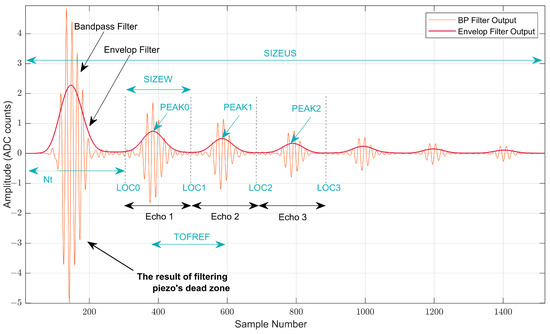 Small Ultrasound-Based Corrosion Sensor for Intraday Corrosion Rate ...