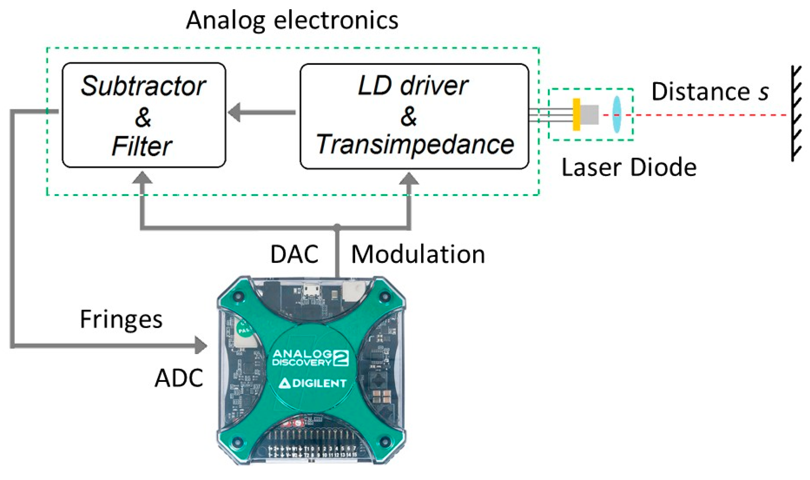 Self-Mixing Laser Distance-Sensor Enhanced by Multiple Modulation Waveforms