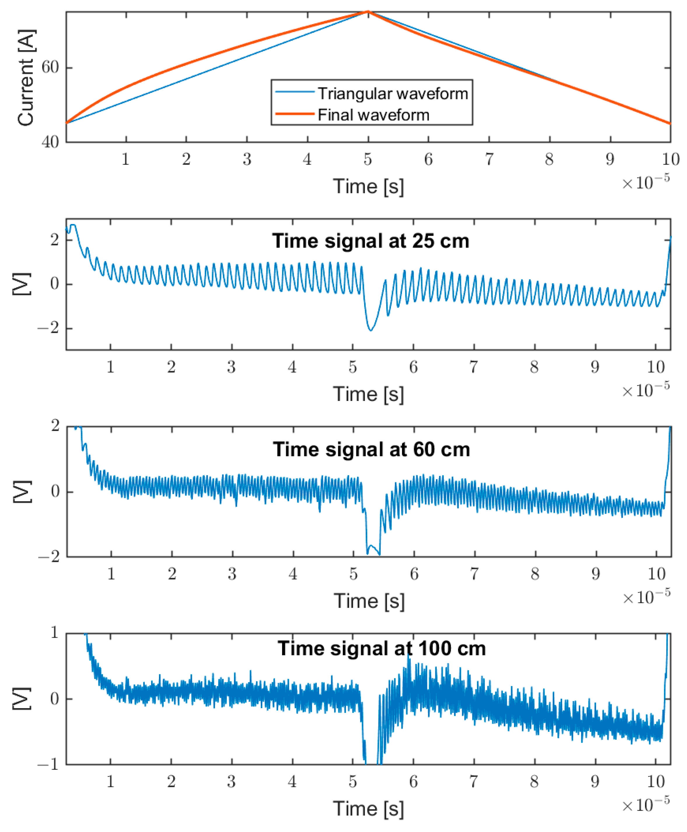 Self-Mixing Laser Distance-Sensor Enhanced by Multiple Modulation Waveforms