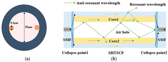 Sensors | Free Full-Text | Optical Fiber Sensor for Curvature and Temperature Measurement Based ...