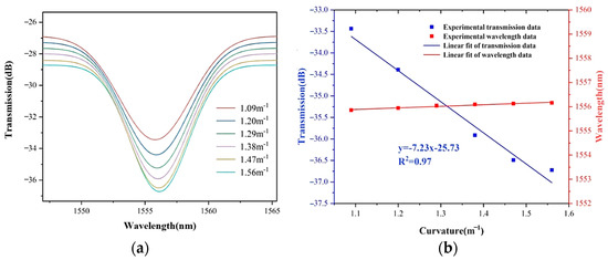 Sensors | Free Full-Text | Optical Fiber Sensor for Curvature and Temperature Measurement Based ...