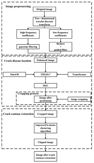 Three-Stage Pavement Crack Localization and Segmentation Algorithm ...