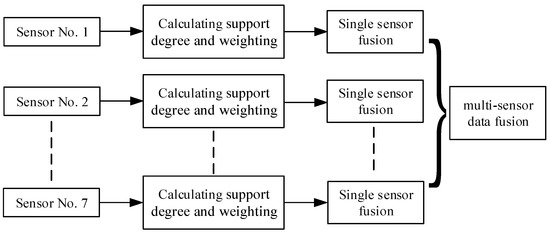 An Intelligent Online Drunk Driving Detection System Based on Multi-Sensor Fusion Technology