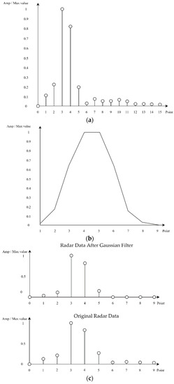 Method for Improving Range Resolution of Indoor FMCW Radar Systems ...