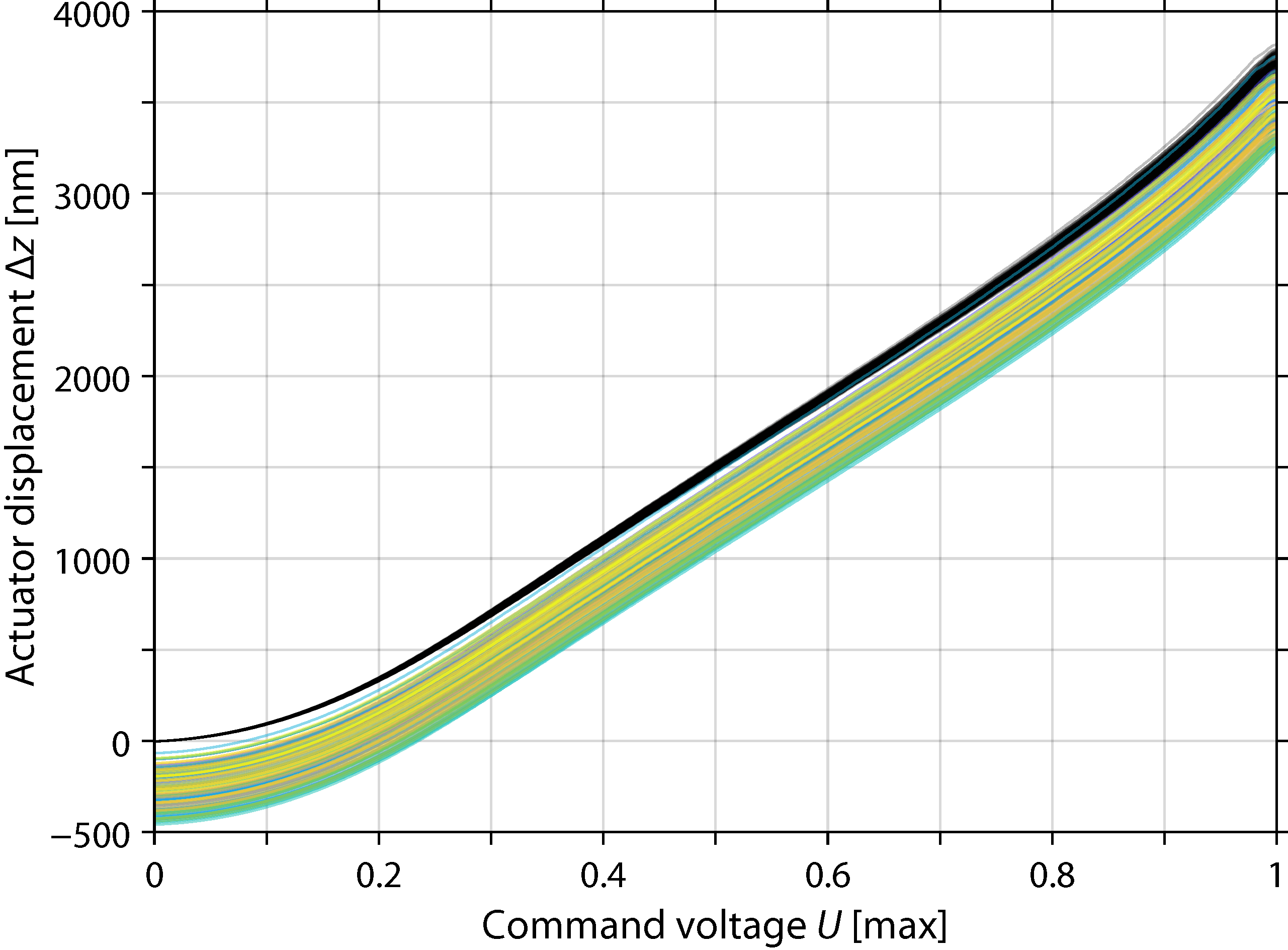 Calibration of Deformable Mirrors for Open-Loop Control