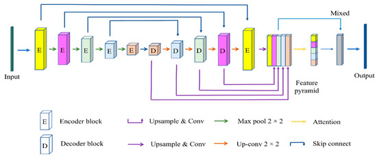 Feature Pyramid U-Net with Attention for Semantic Segmentation of Forward-Looking Sonar Images