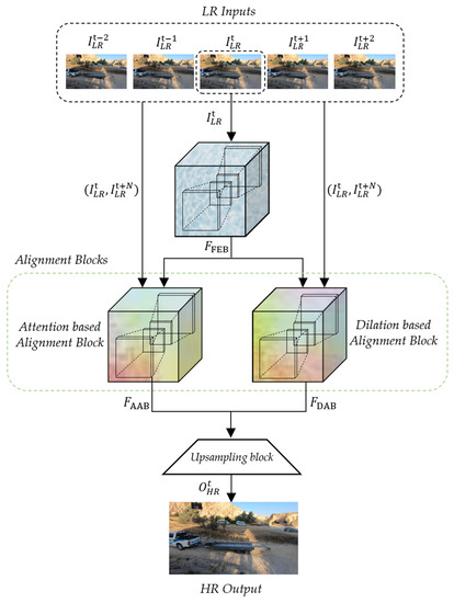 Sensors | Free Full-Text | Video Super-Resolution Method Using Deformable Convolution-Based ...