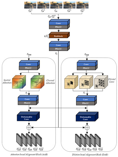 Video Super-Resolution Method Using Deformable Convolution-Based Alignment Network