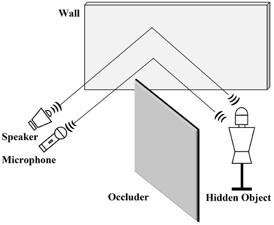 Sensors | Free Full-Text | Deep Non-Line-of-Sight Imaging Using ...